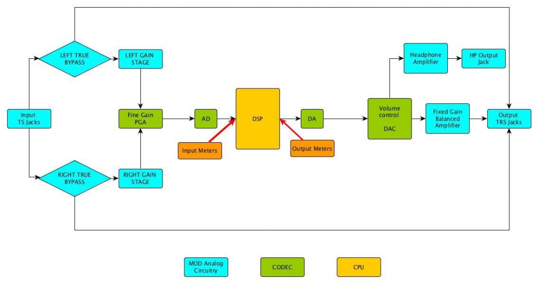 Audio flow - MOD Wiki